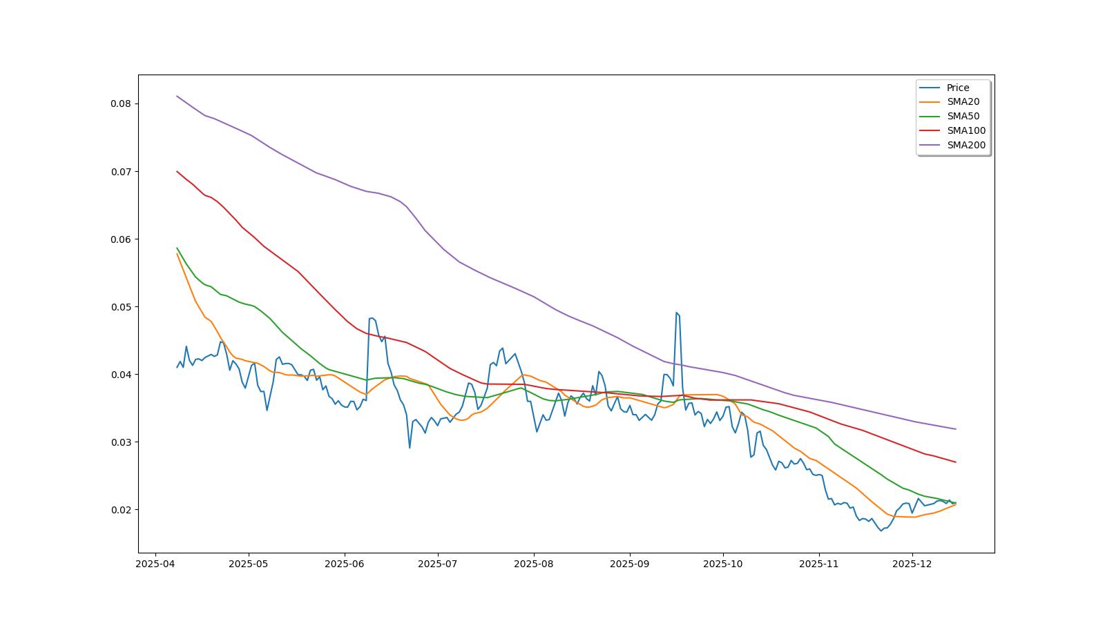 ONINO Simple Moving Averages