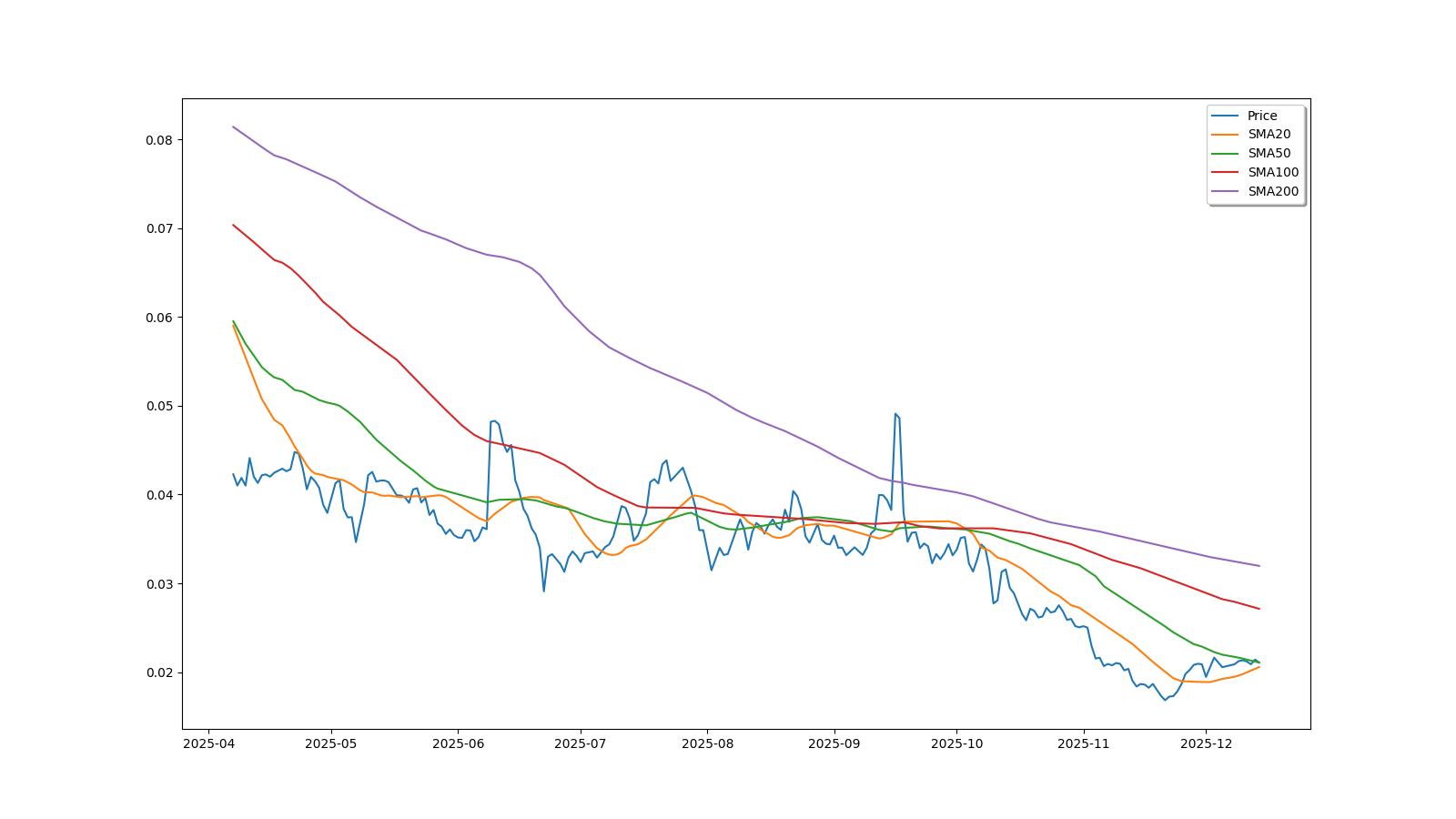 ONINO Simple Moving Averages