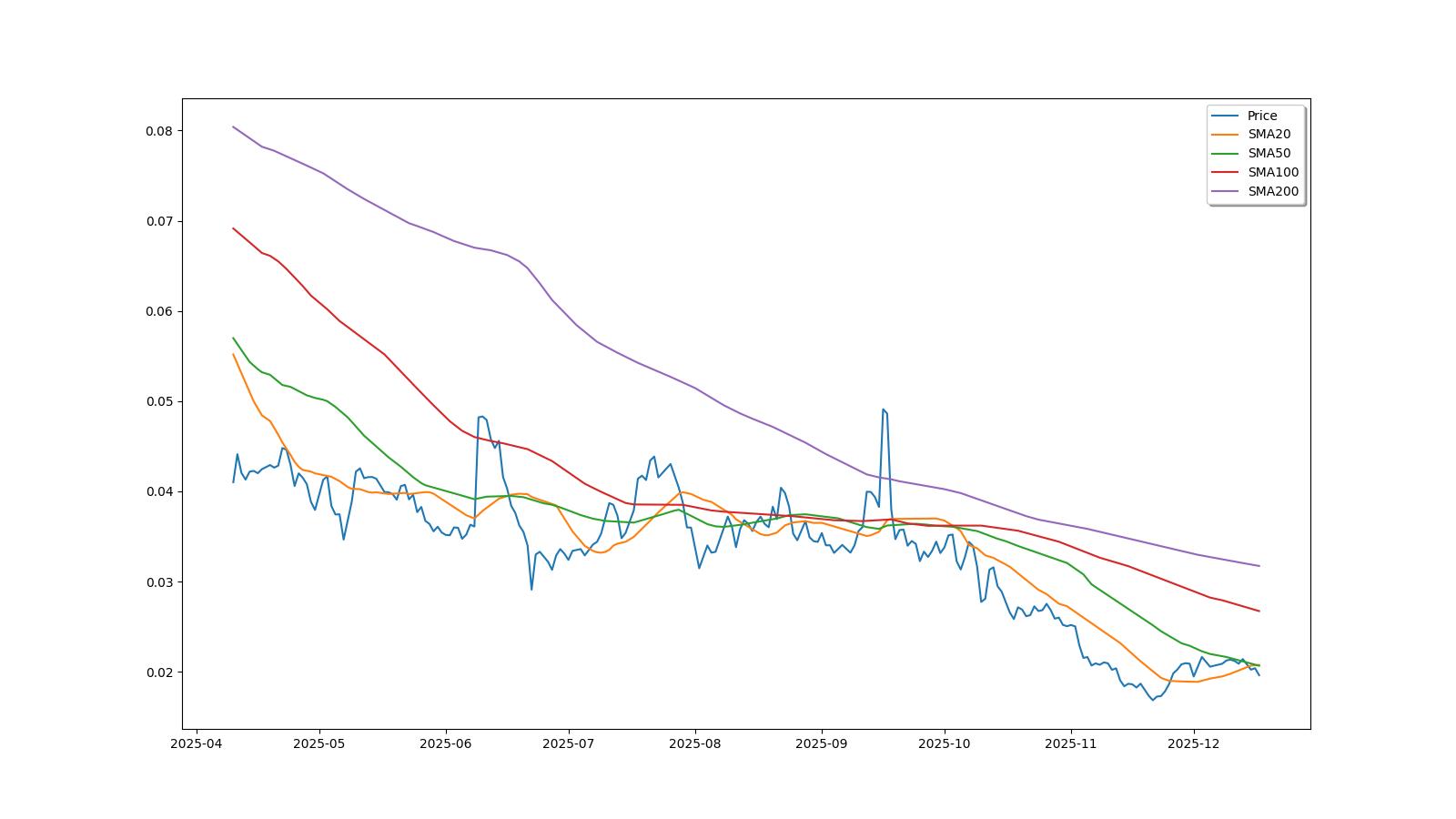 ONINO Simple Moving Averages