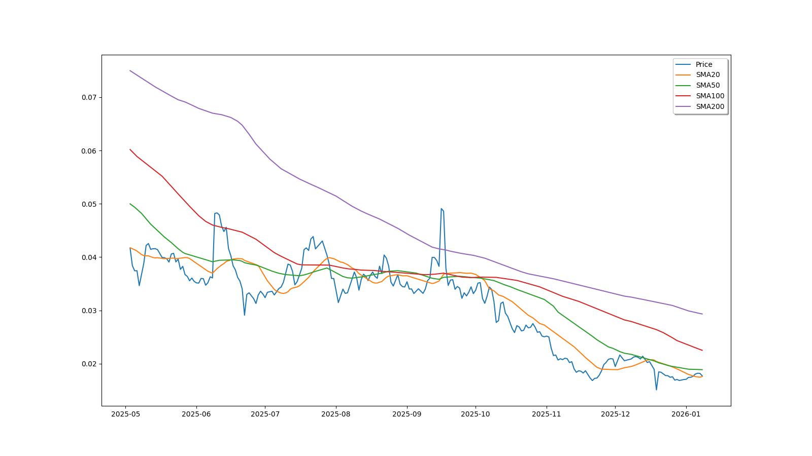 ONINO Simple Moving Averages