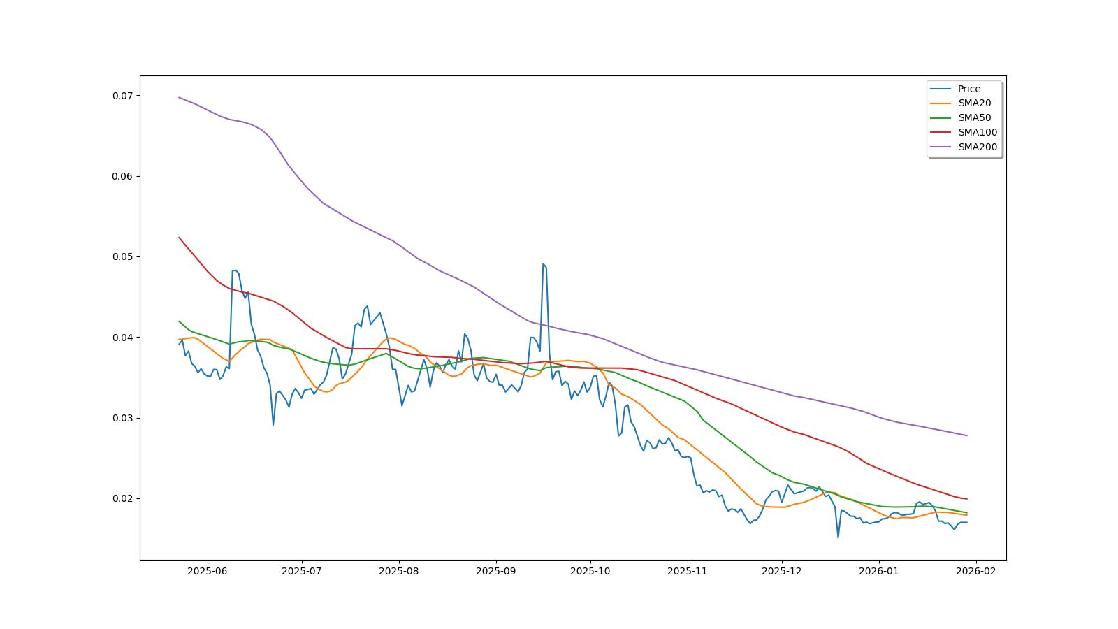 ONINO Simple Moving Averages