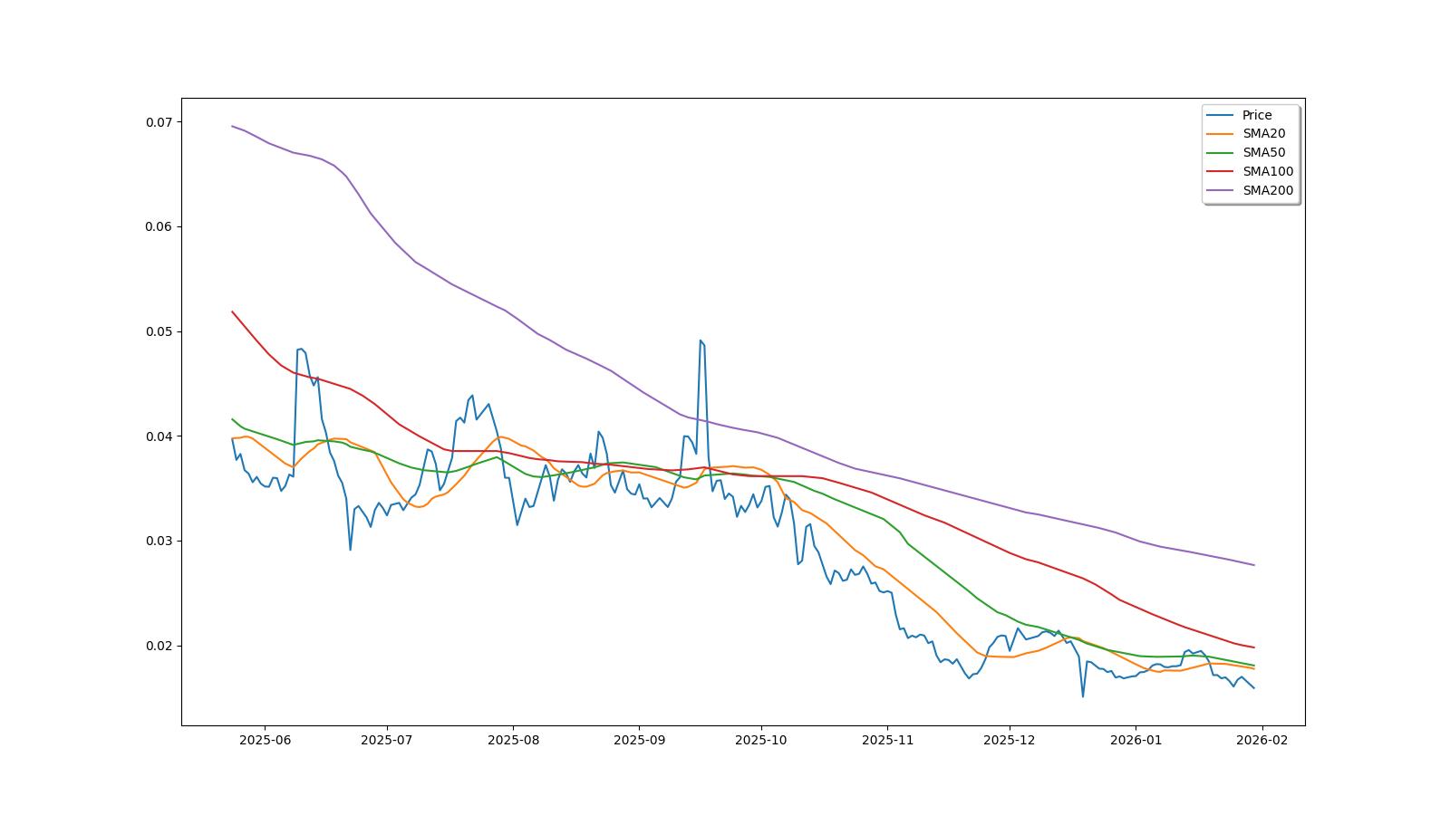 ONINO Simple Moving Averages