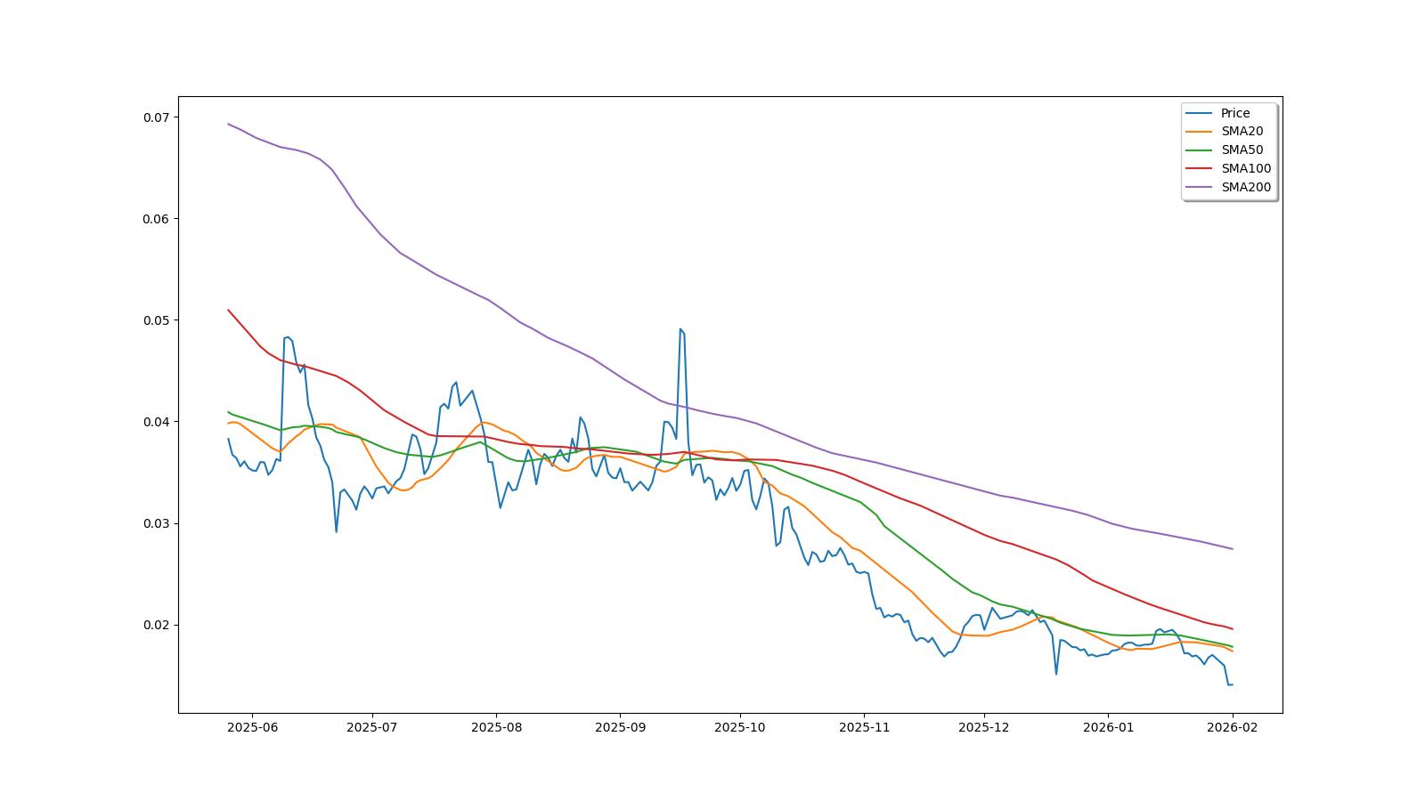 ONINO Simple Moving Averages