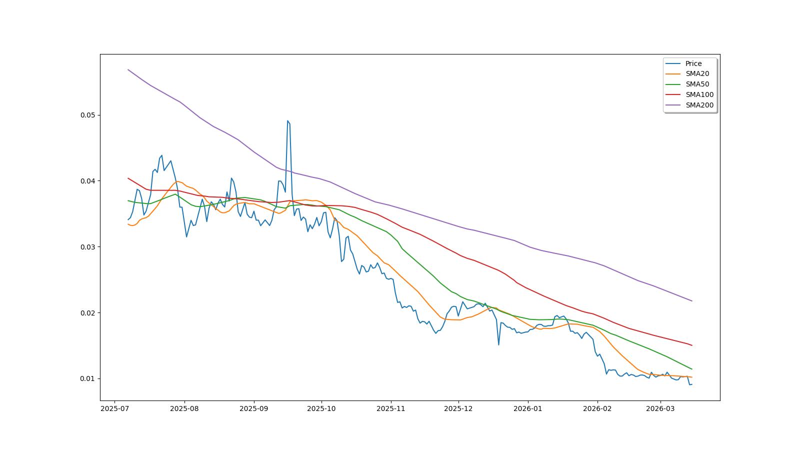 ONINO Simple Moving Averages