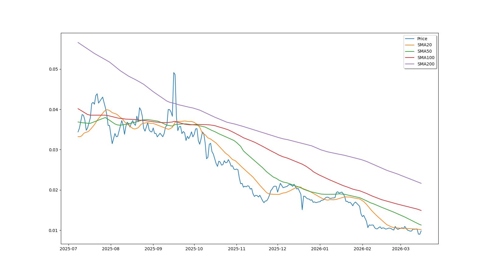 ONINO Simple Moving Averages