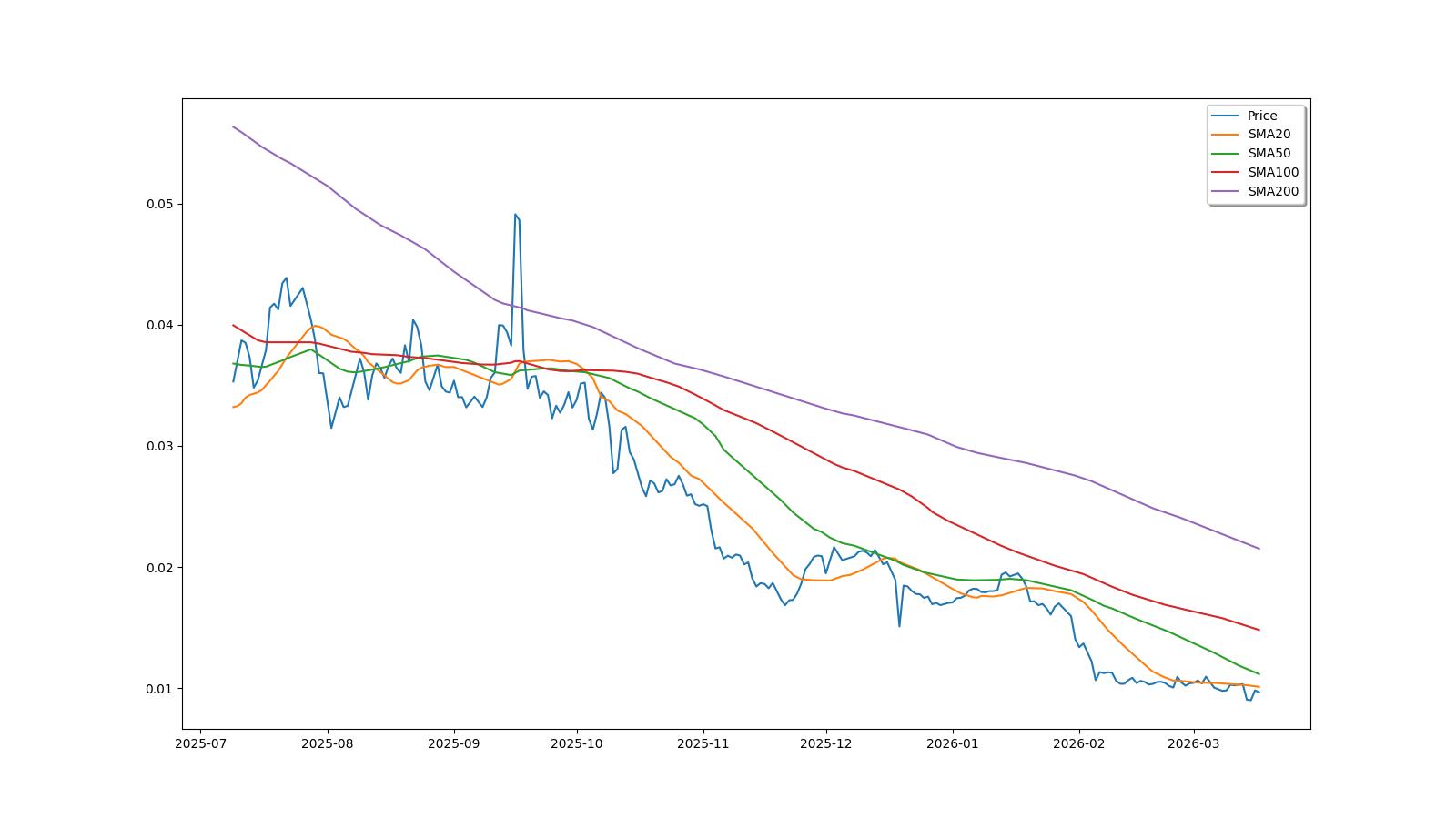 ONINO Simple Moving Averages