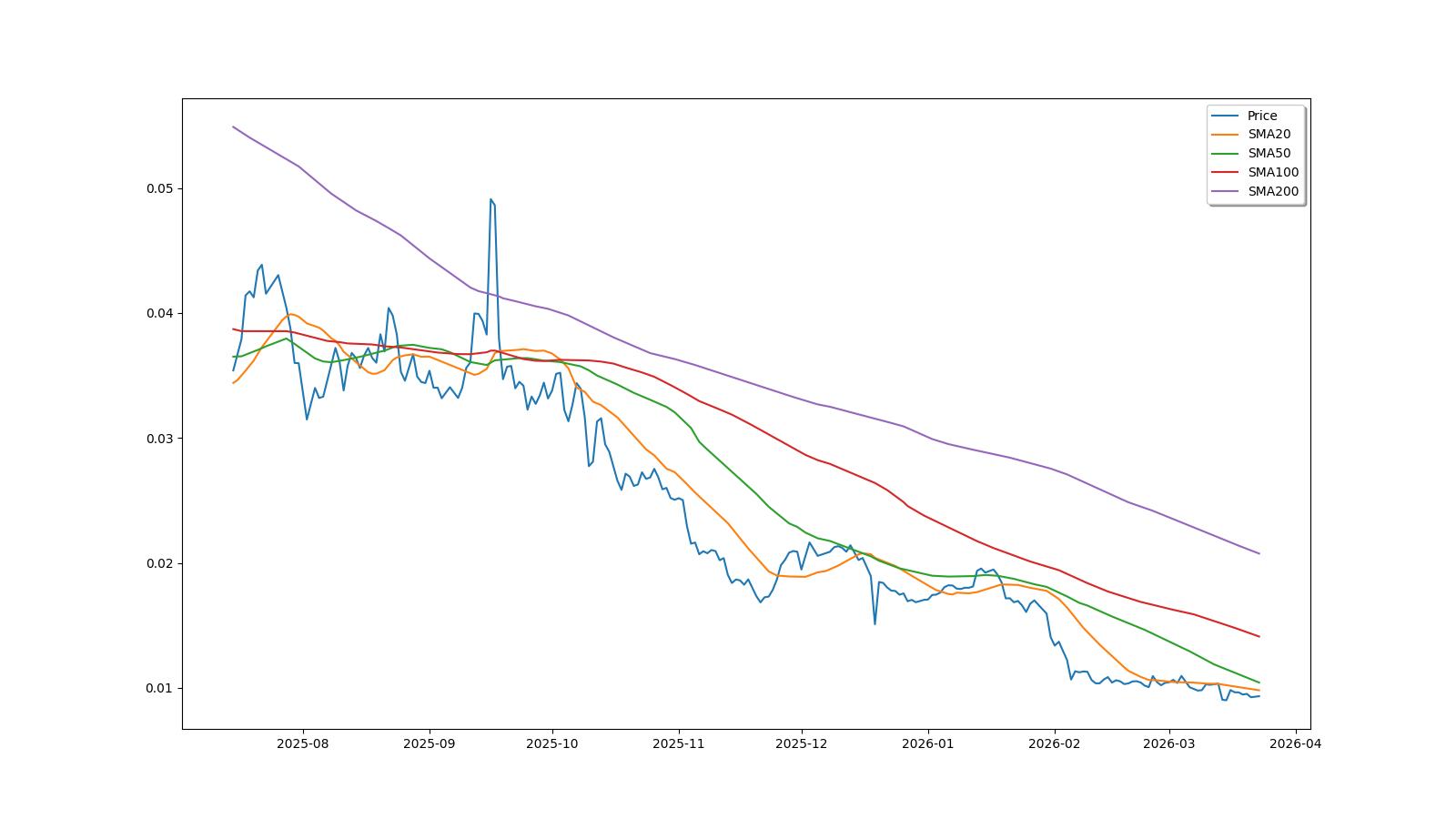 ONINO Simple Moving Averages