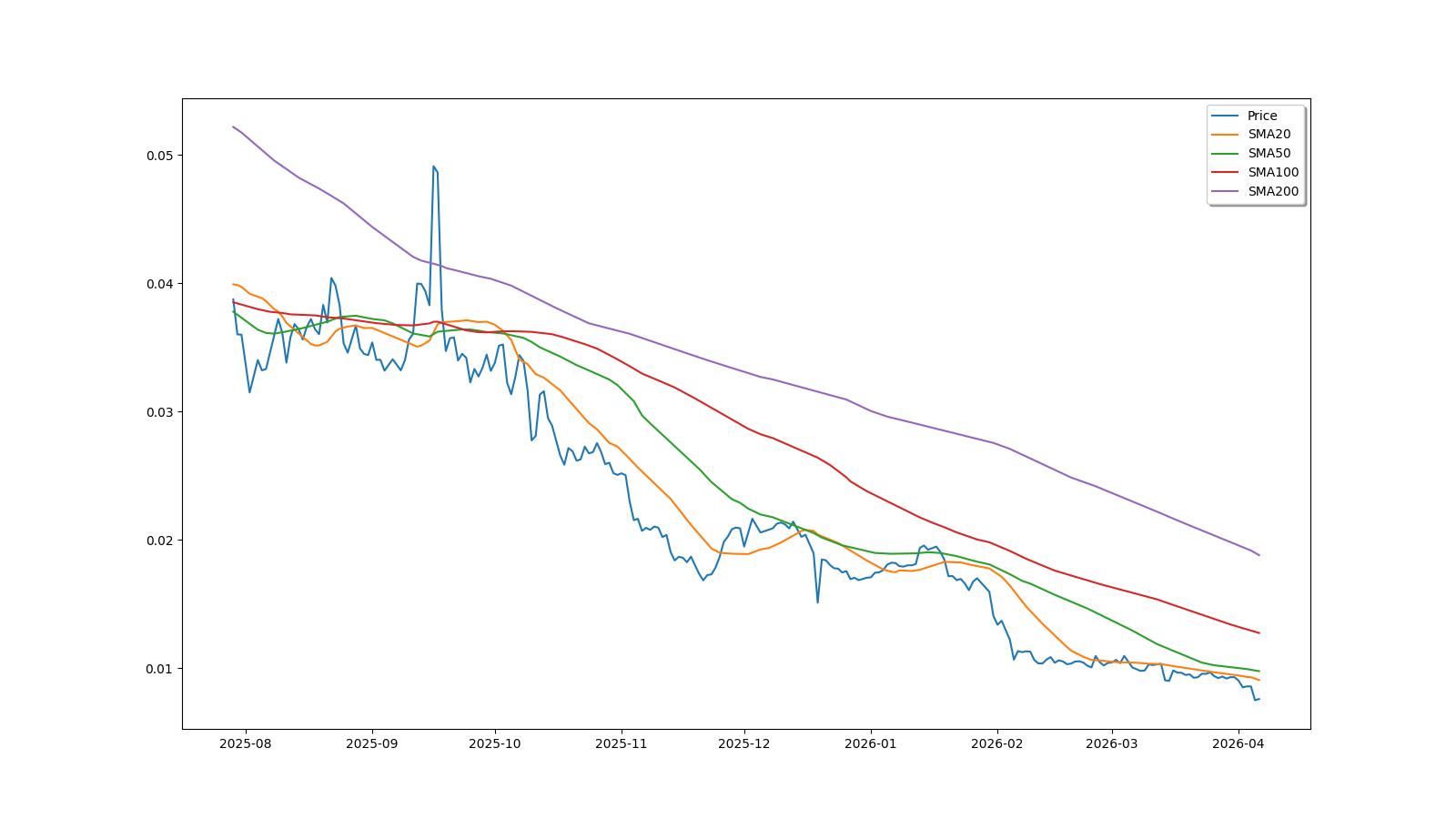 ONINO Simple Moving Averages