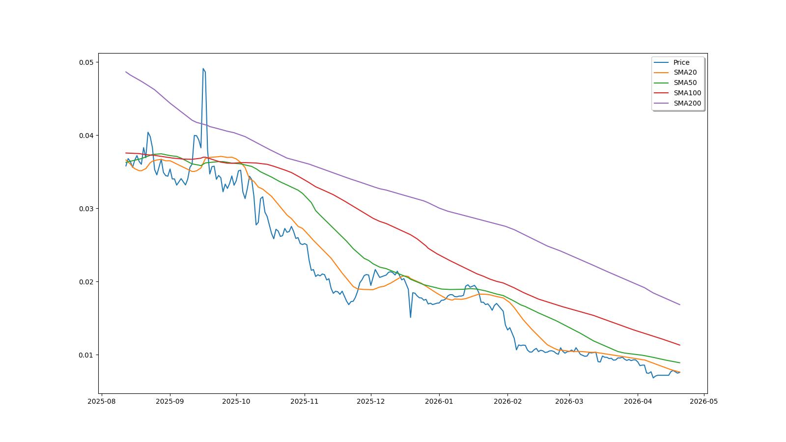 ONINO Simple Moving Averages