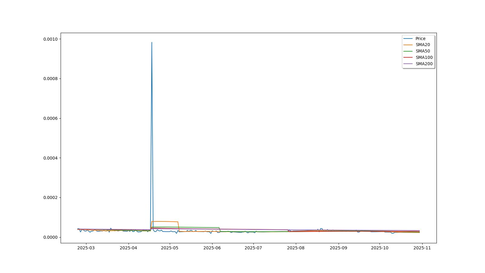 Onix Simple Moving Averages