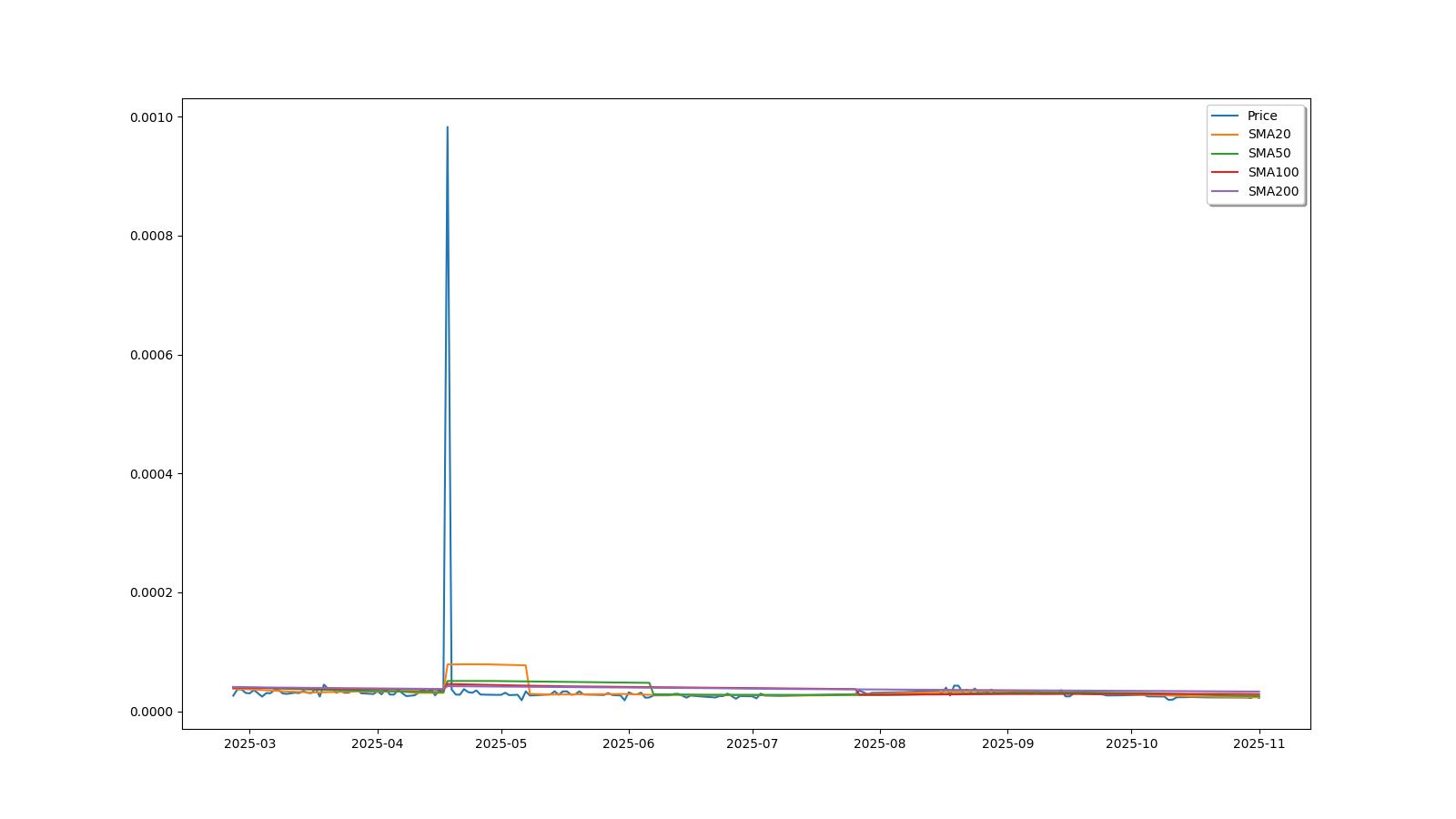 Onix Simple Moving Averages
