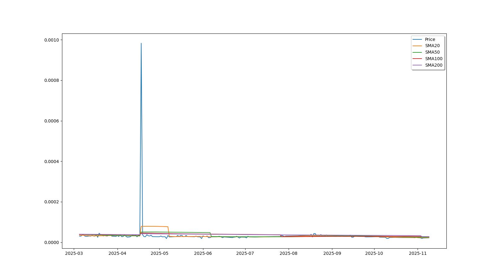 Onix Simple Moving Averages