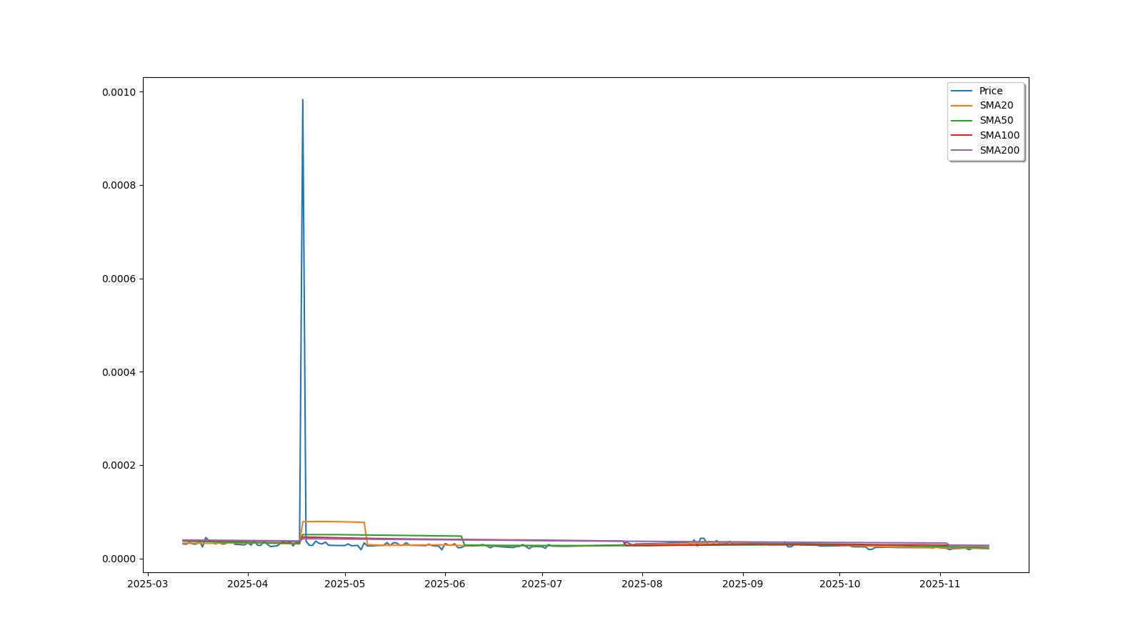 Onix Simple Moving Averages