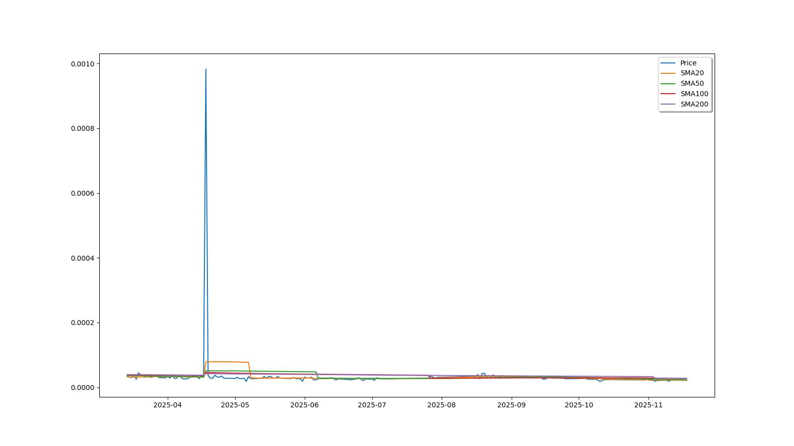 Onix Simple Moving Averages