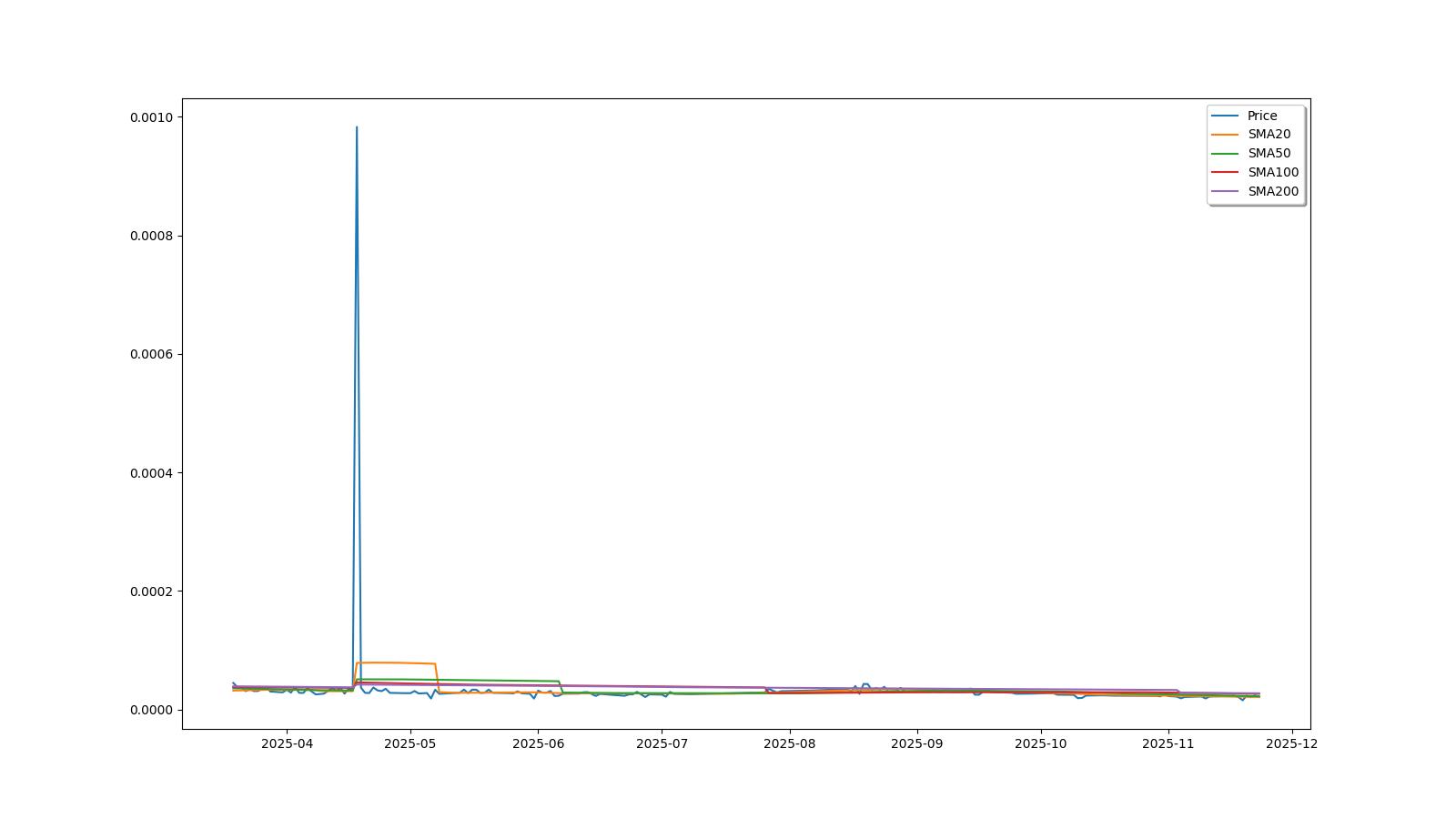Onix Simple Moving Averages