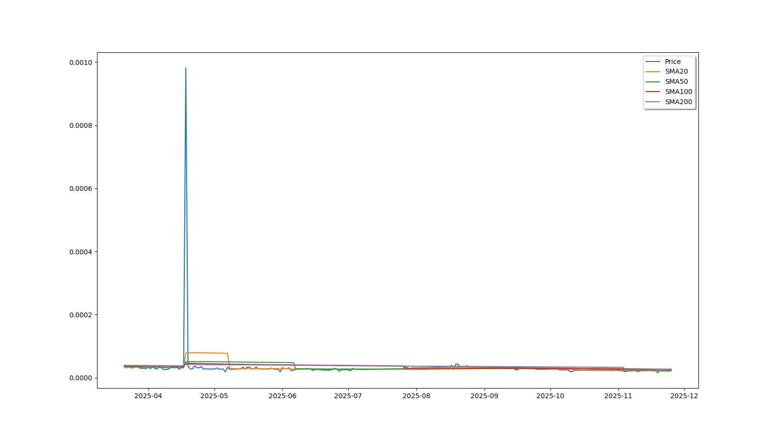 Onix Simple Moving Averages