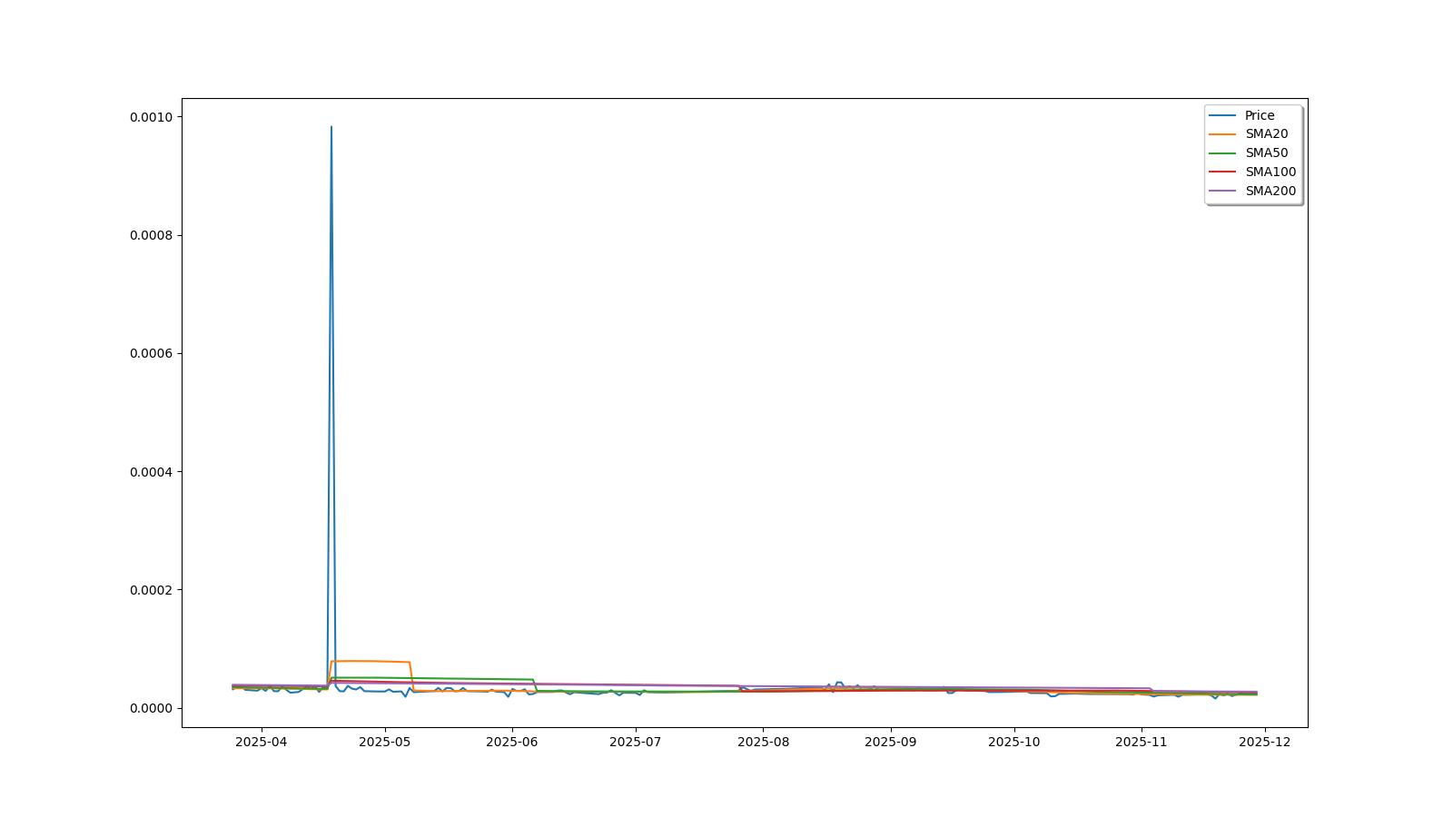 Onix Simple Moving Averages