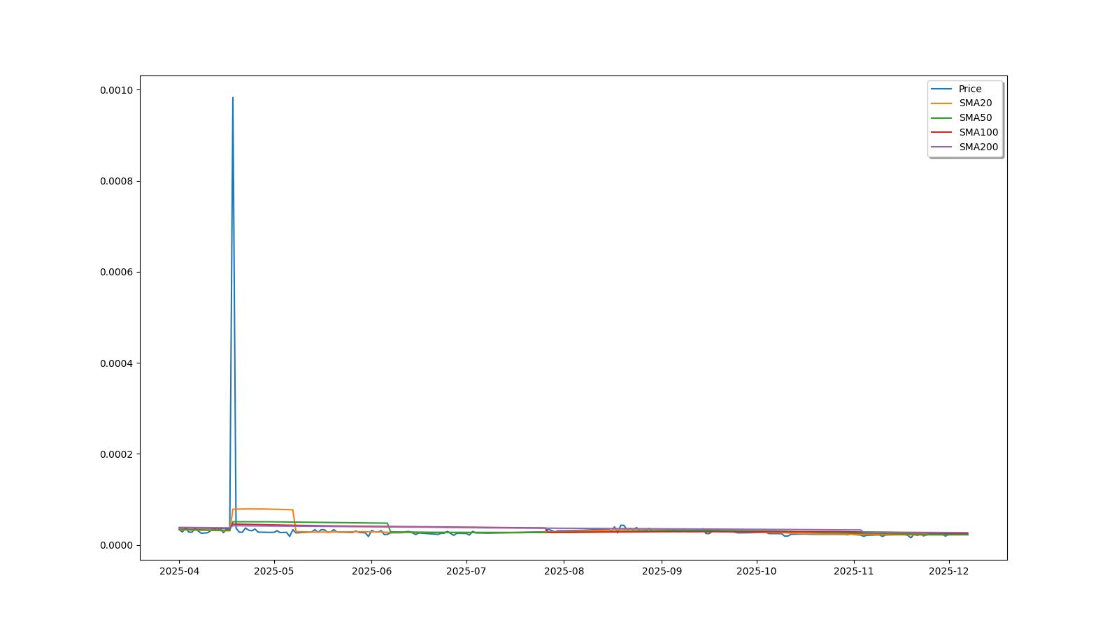 Onix Simple Moving Averages