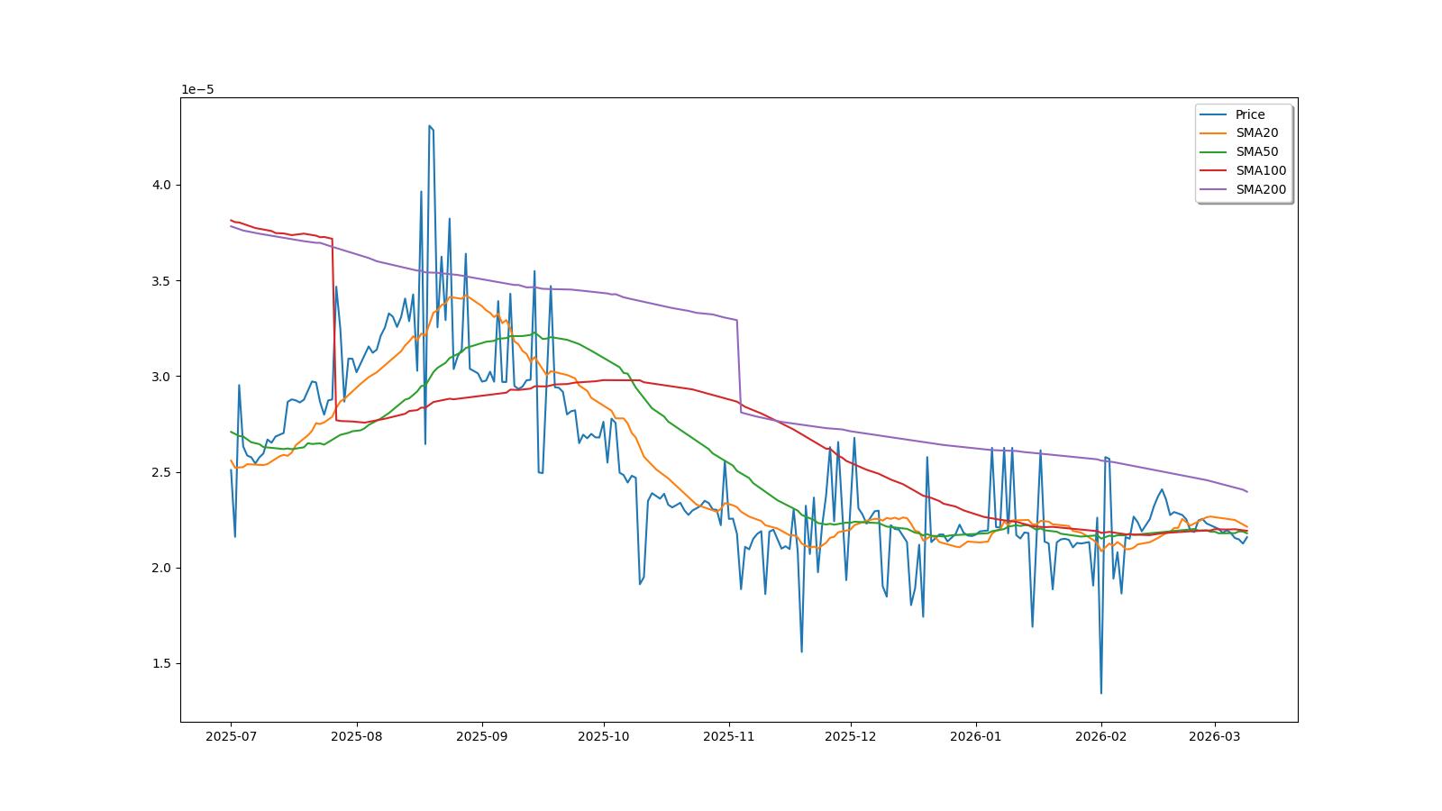 Onix Simple Moving Averages