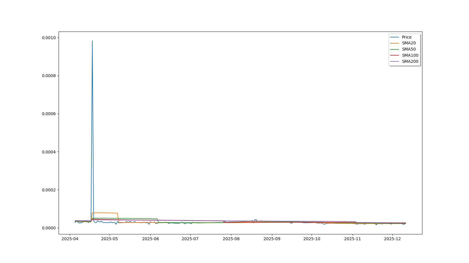 Onix Simple Moving Averages