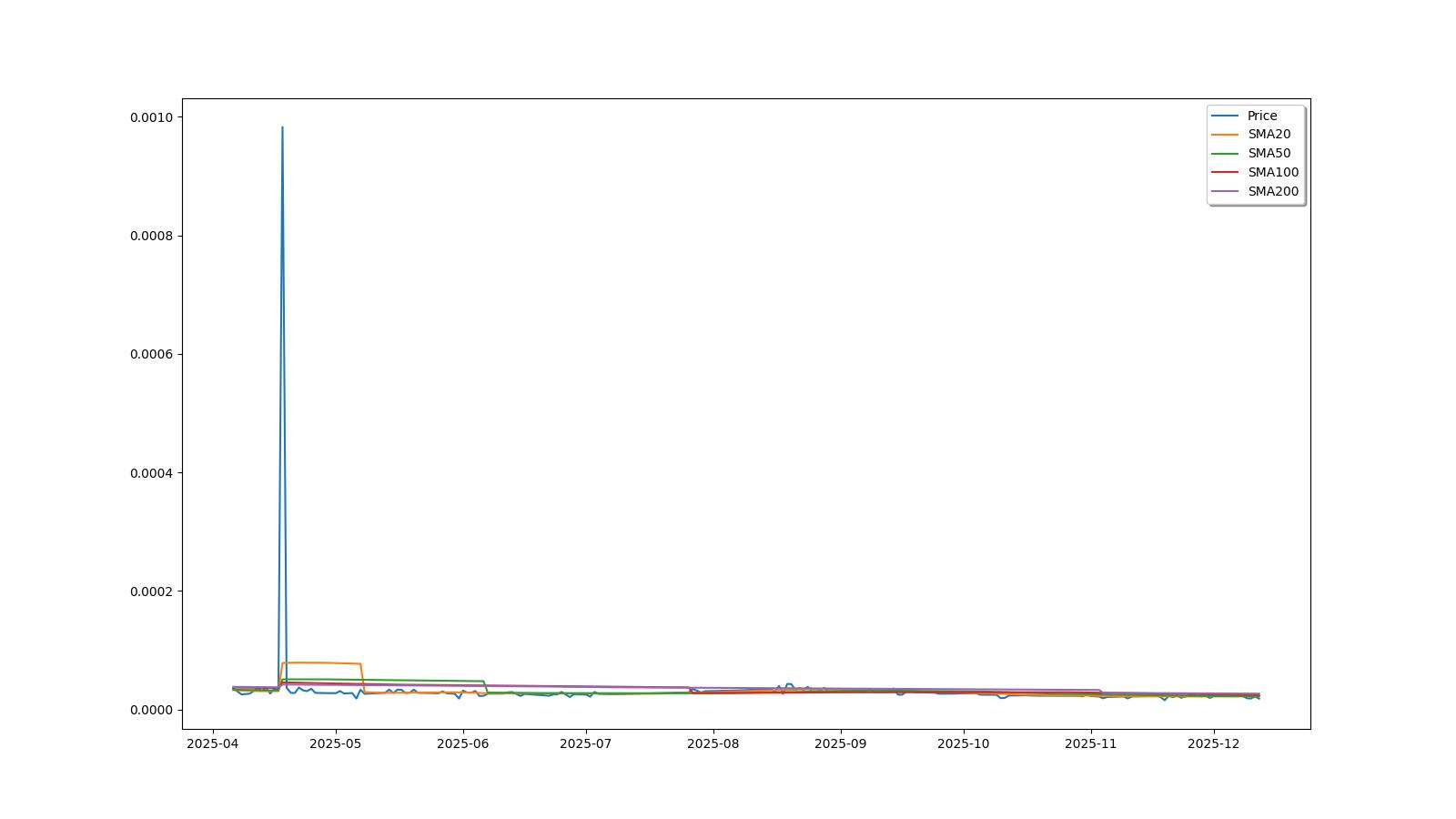 Onix Simple Moving Averages