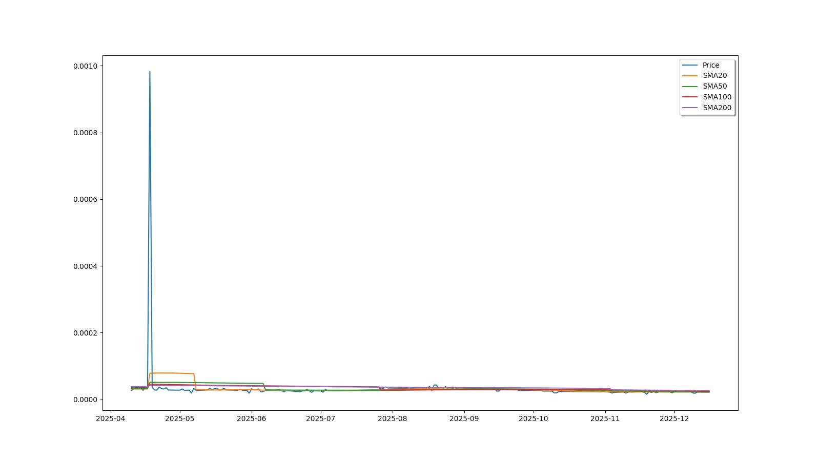 Onix Simple Moving Averages