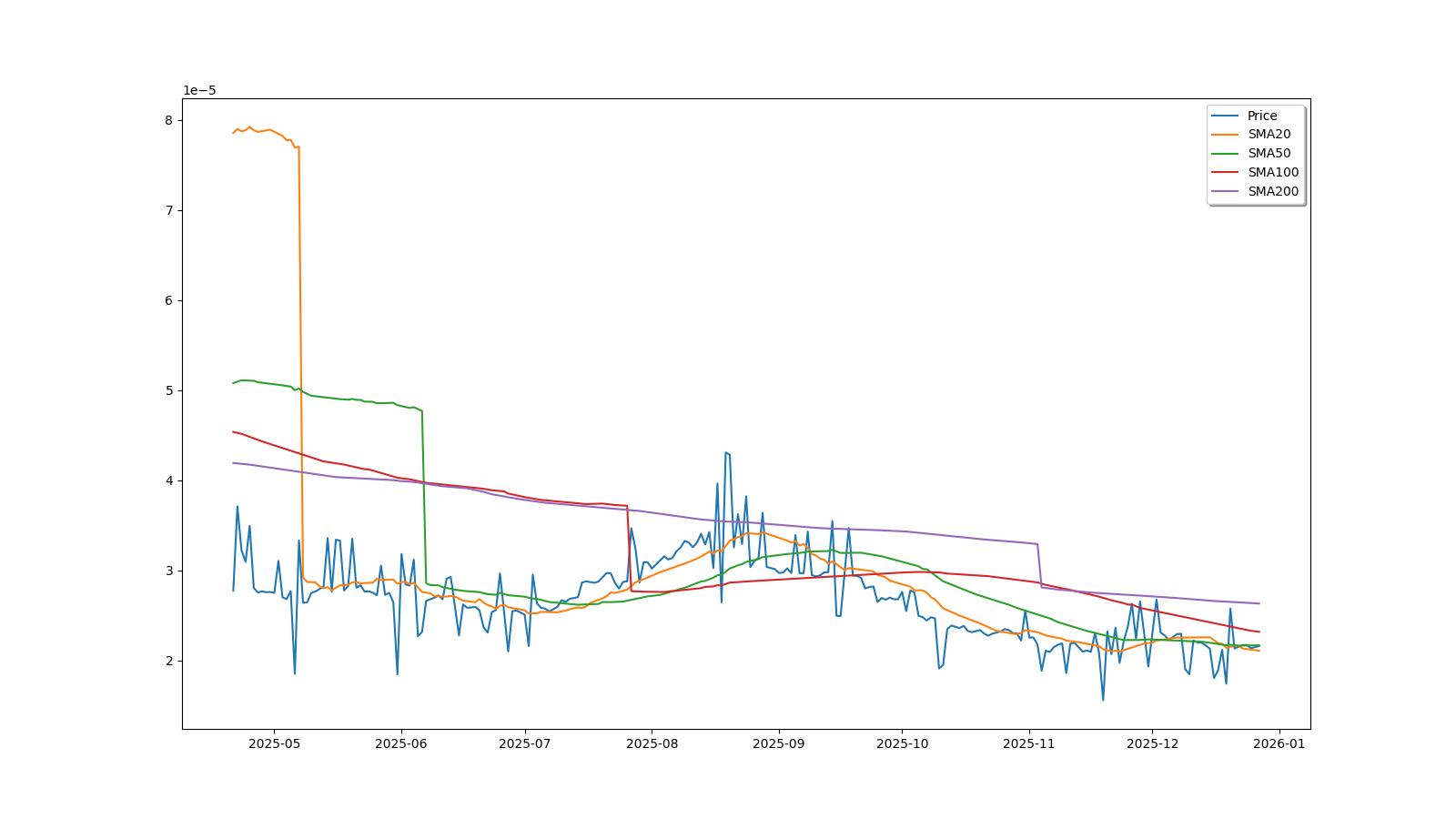 Onix Simple Moving Averages