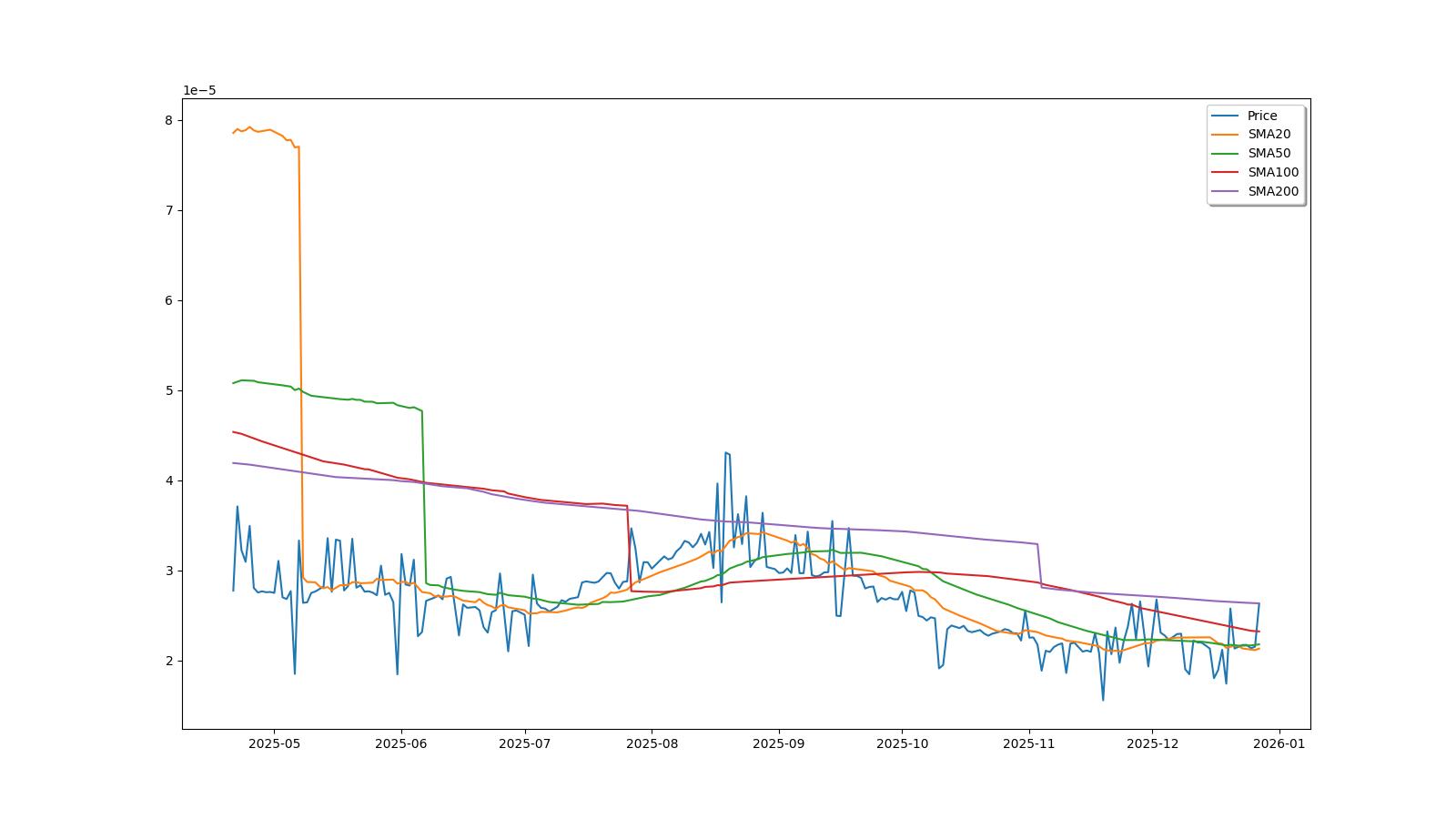 Onix Simple Moving Averages