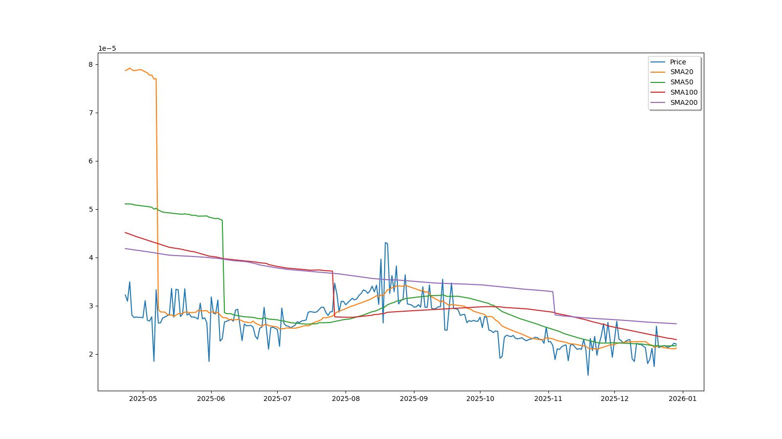 Onix Simple Moving Averages