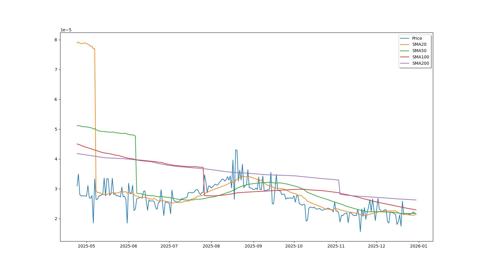 Onix Simple Moving Averages