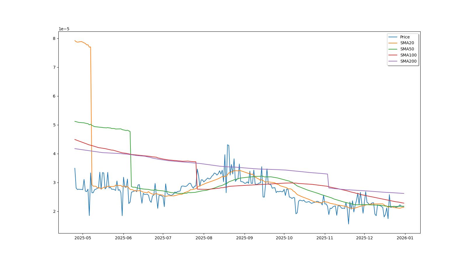 Onix Simple Moving Averages