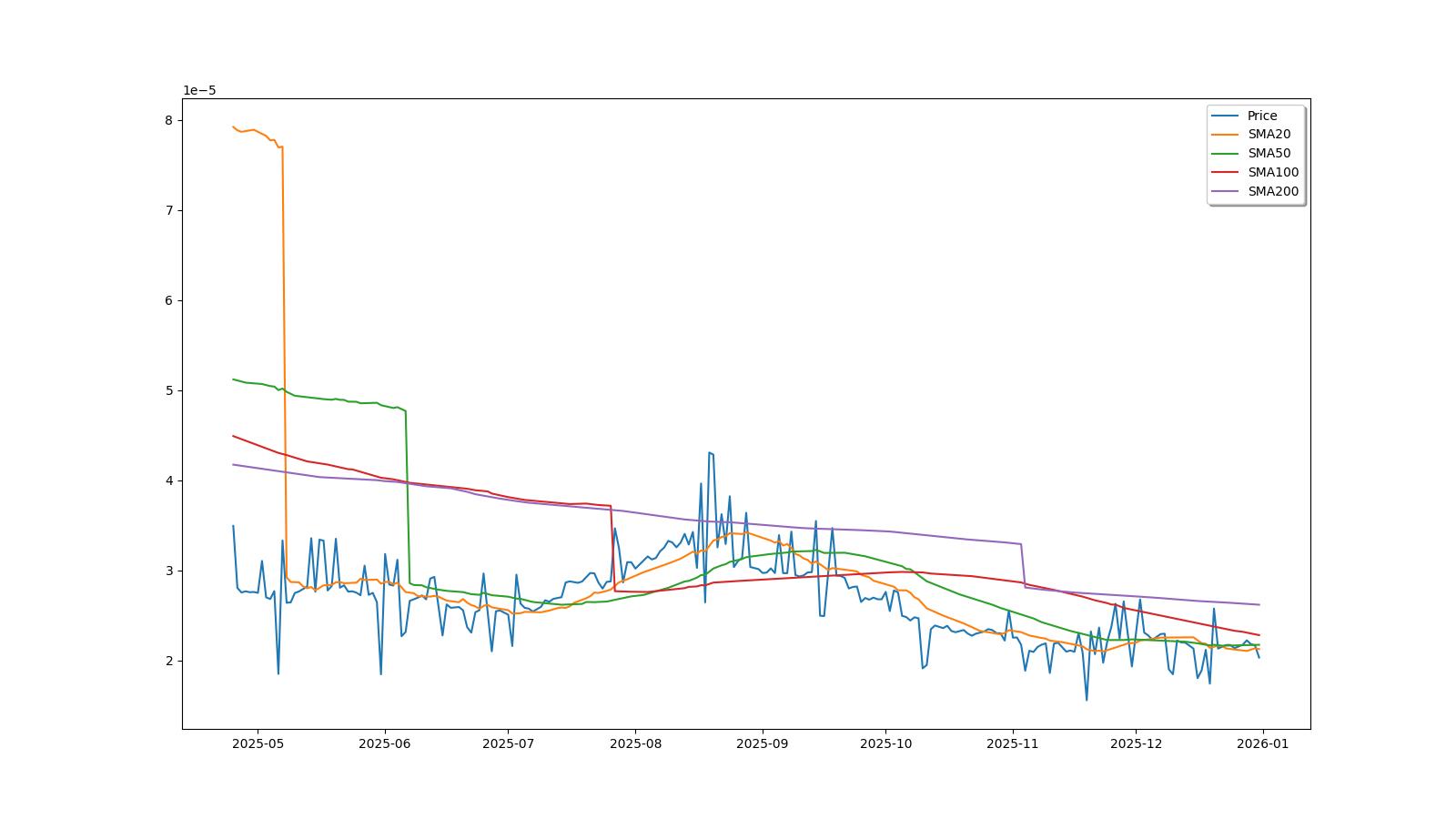 Onix Simple Moving Averages