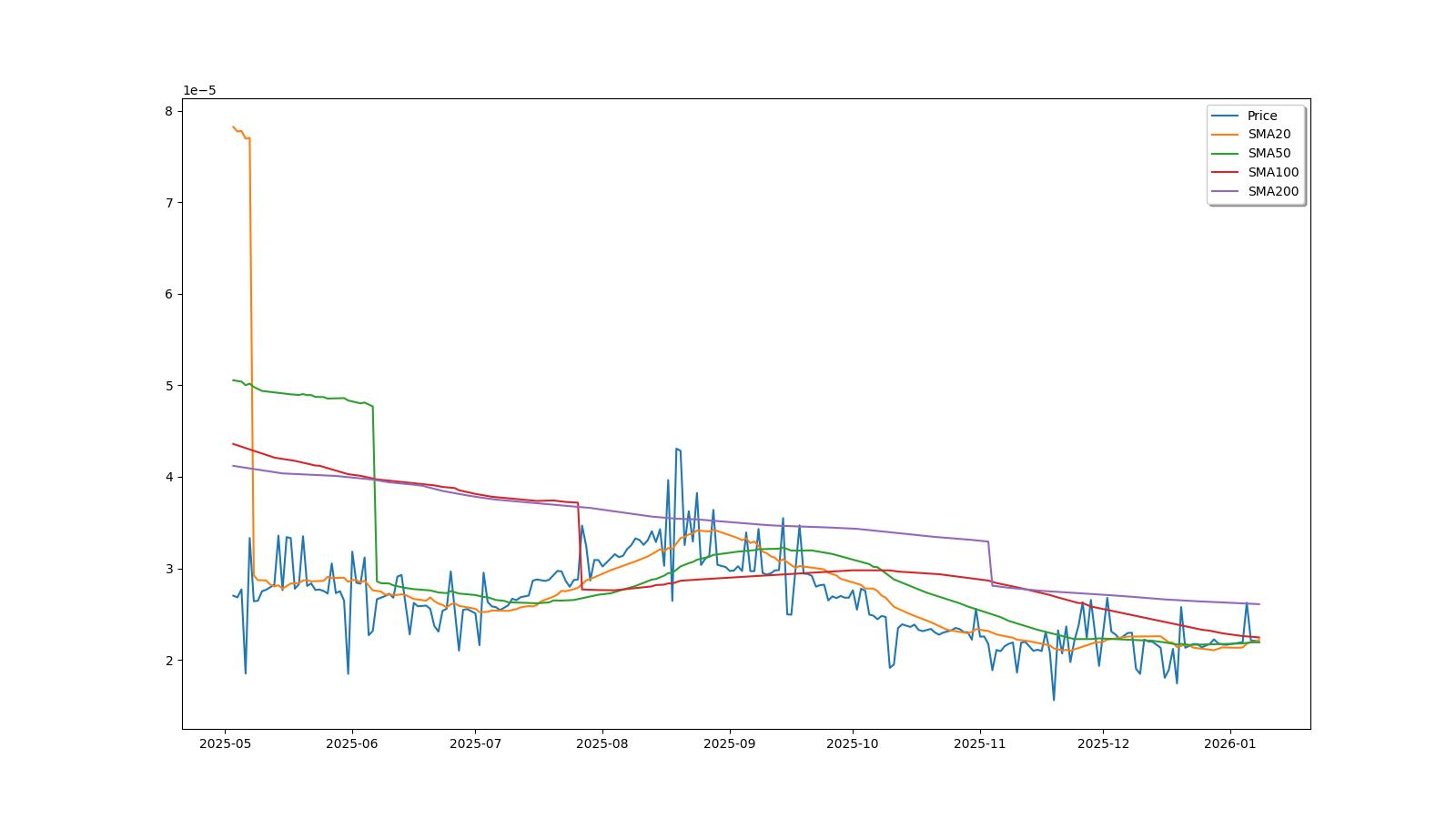 Onix Simple Moving Averages