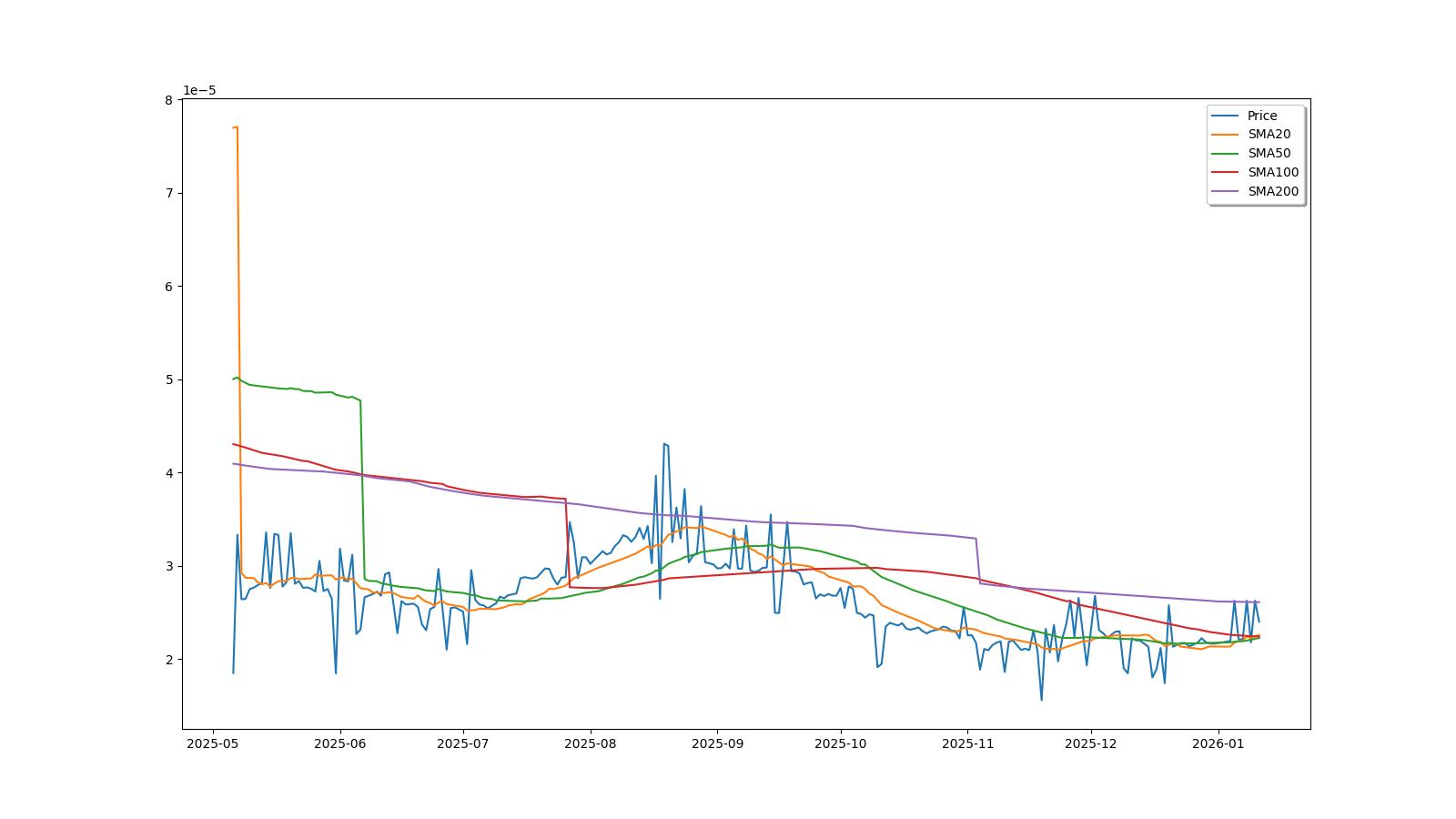 Onix Simple Moving Averages