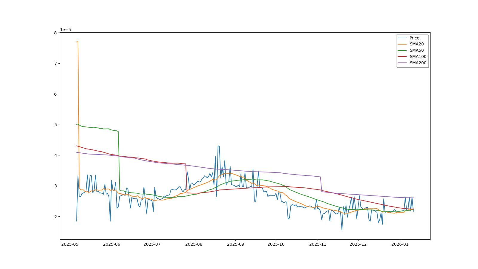 Onix Simple Moving Averages
