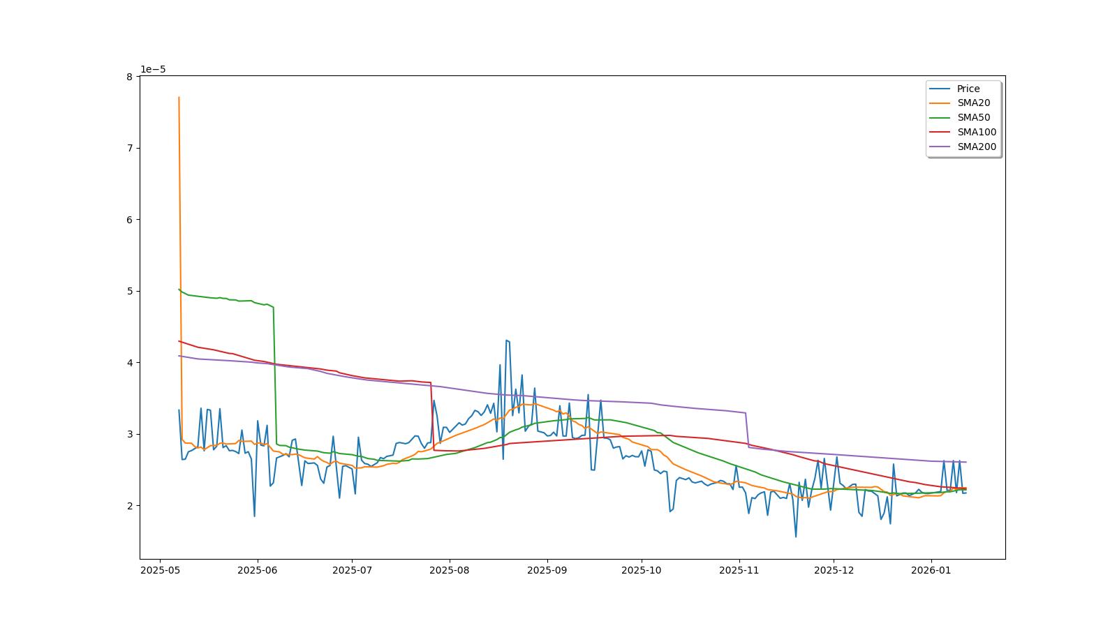 Onix Simple Moving Averages