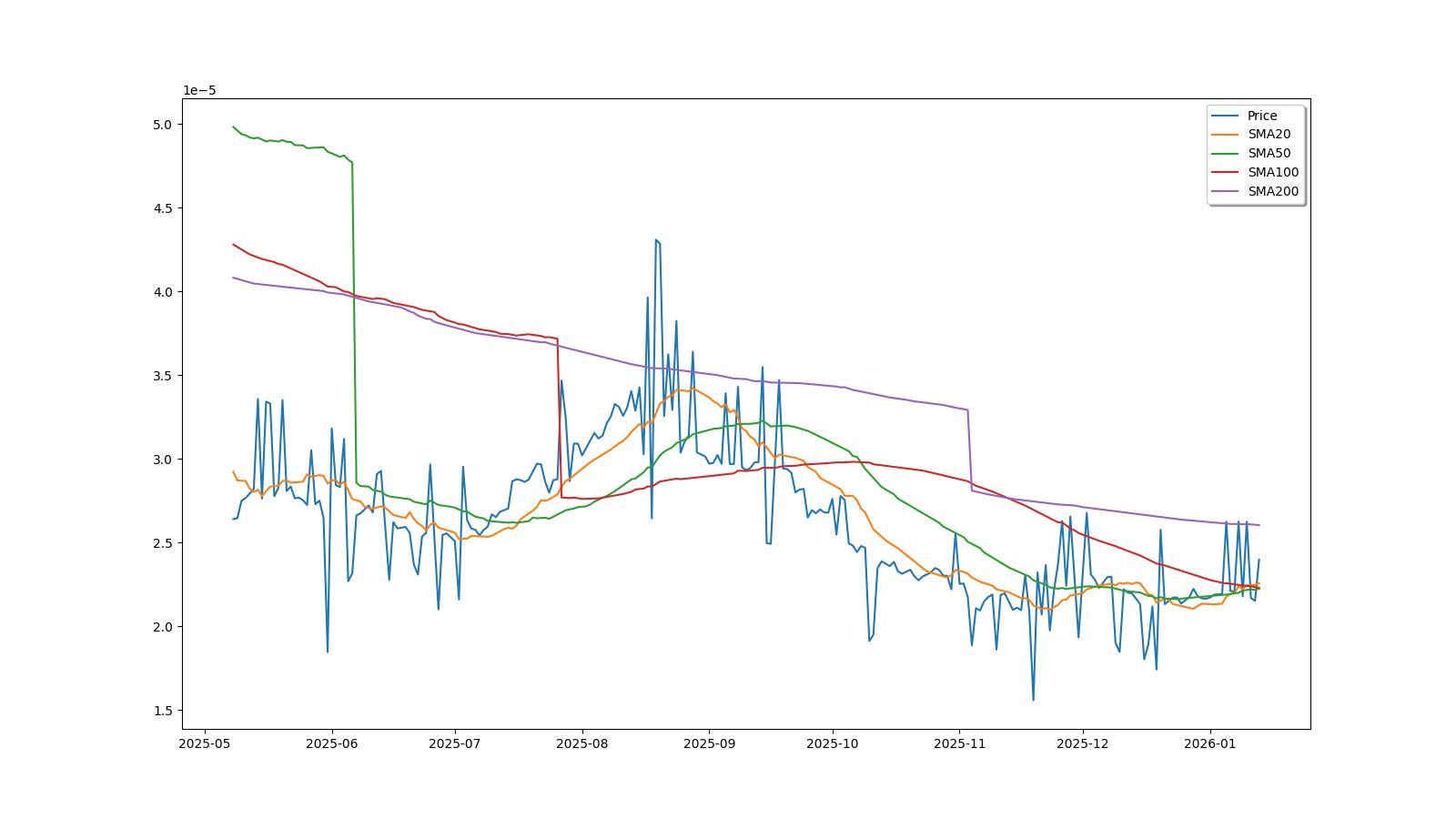 Onix Simple Moving Averages