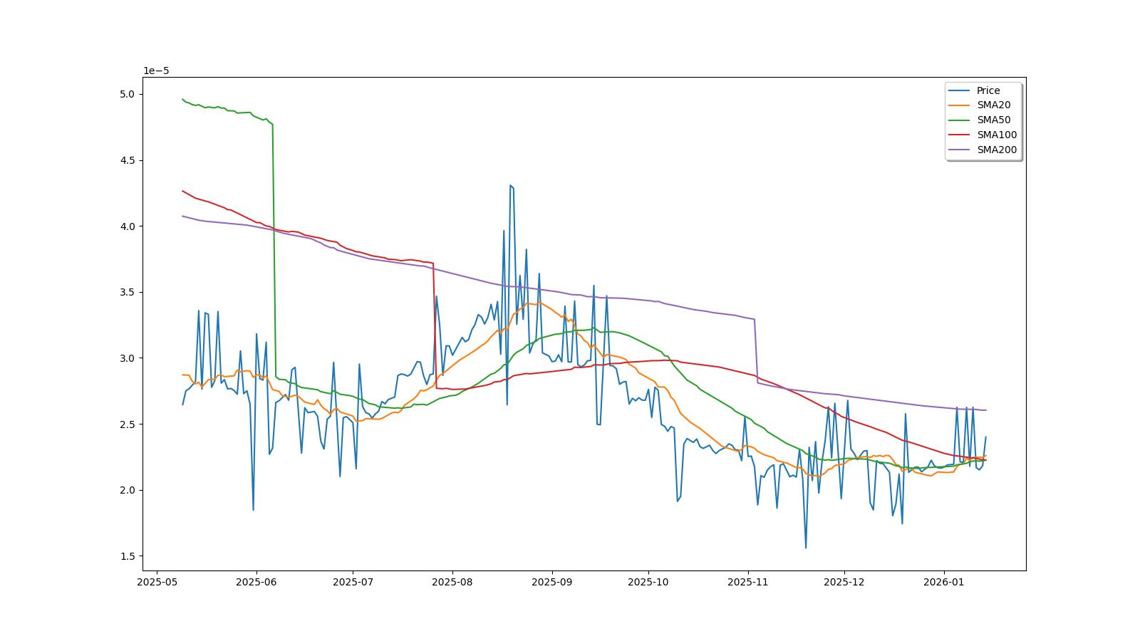 Onix Simple Moving Averages