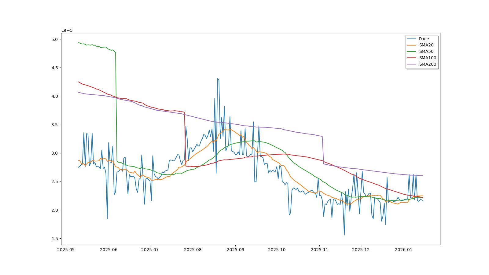 Onix Simple Moving Averages