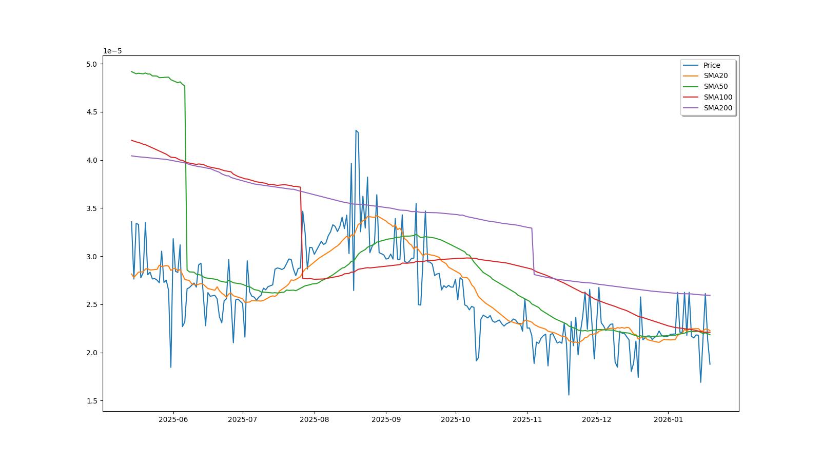 Onix Simple Moving Averages