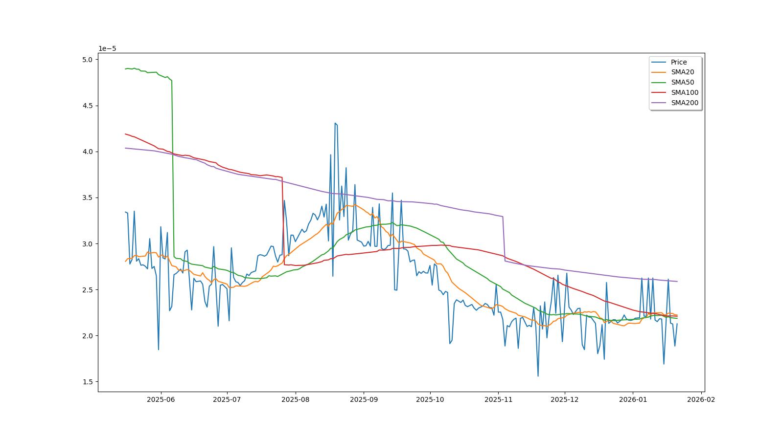 Onix Simple Moving Averages