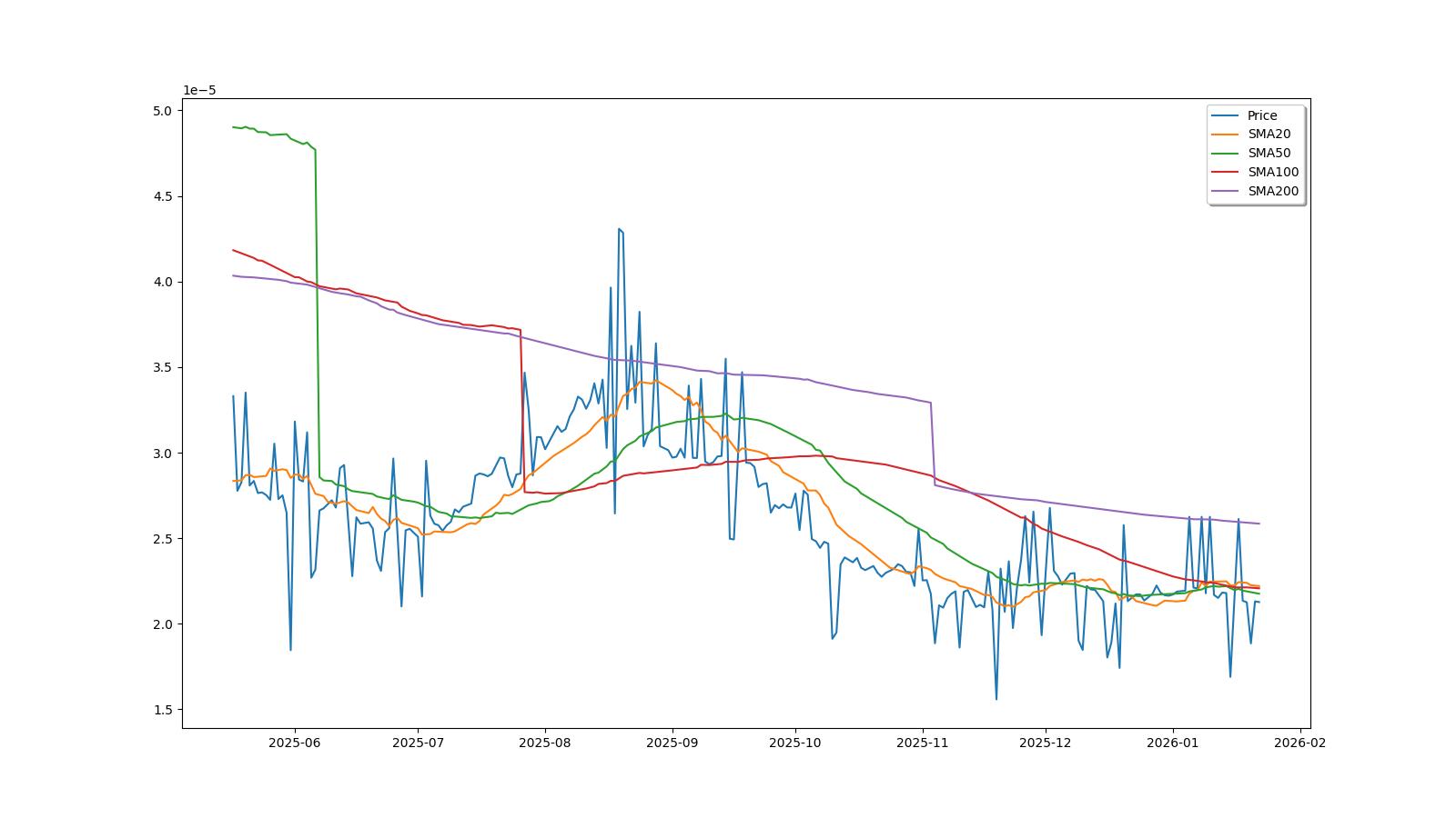 Onix Simple Moving Averages