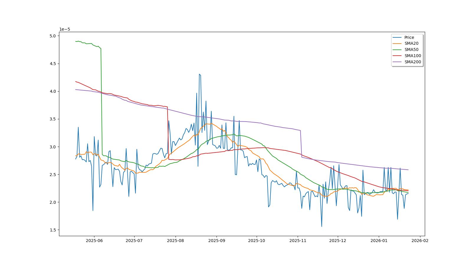 Onix Simple Moving Averages