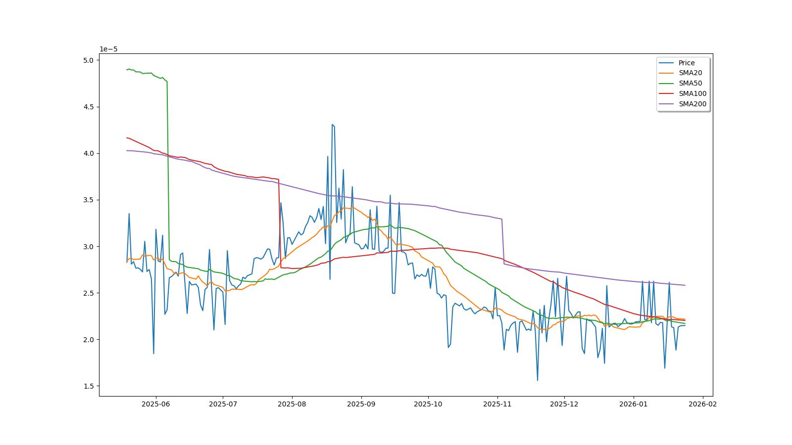 Onix Simple Moving Averages
