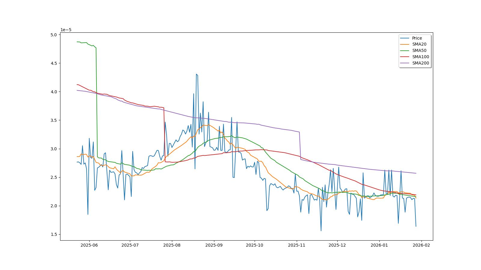 Onix Simple Moving Averages