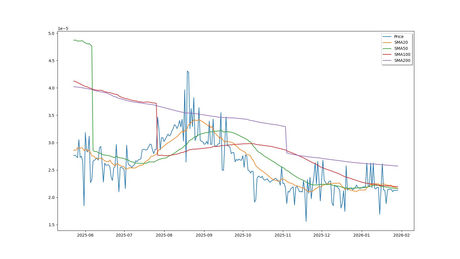 Onix Simple Moving Averages