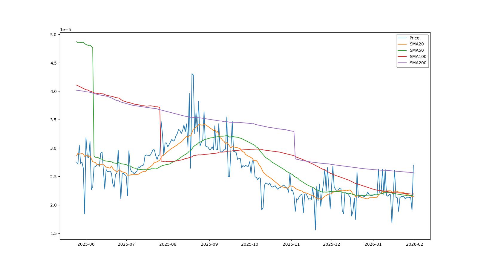 Onix Simple Moving Averages