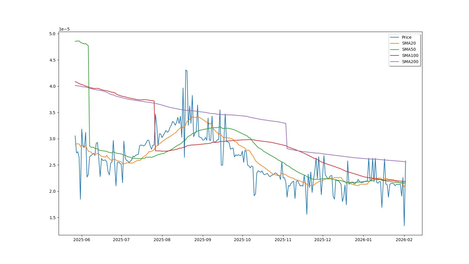 Onix Simple Moving Averages