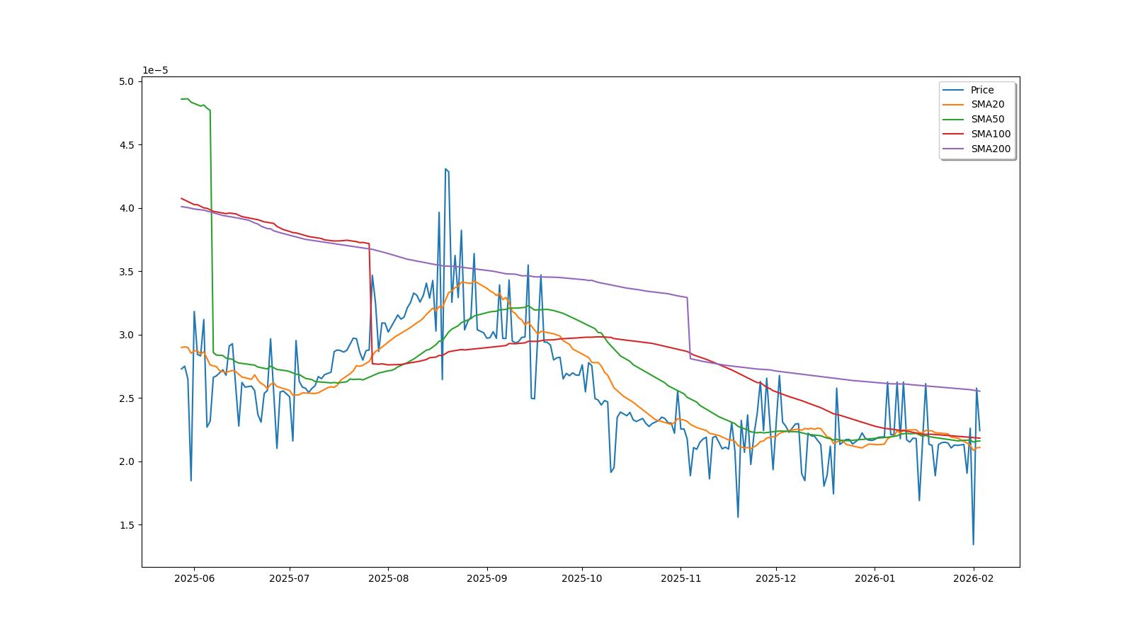 Onix Simple Moving Averages