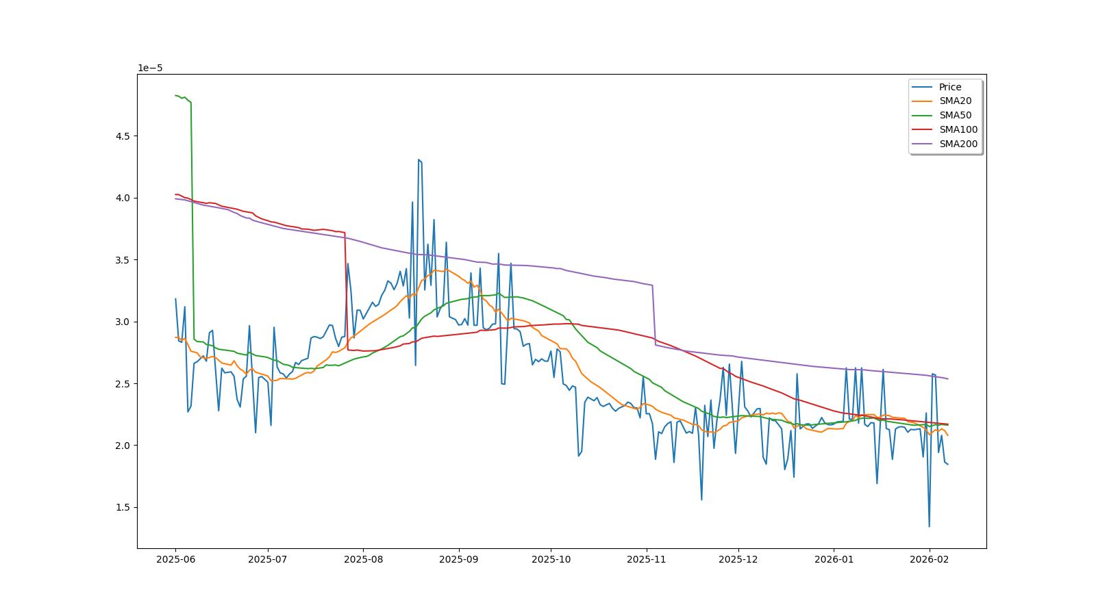 Onix Simple Moving Averages